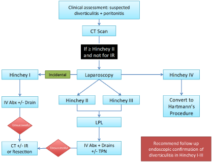 Long-Term Outcomes of Laparoscopic Peritoneal Lavage for Complicated ...