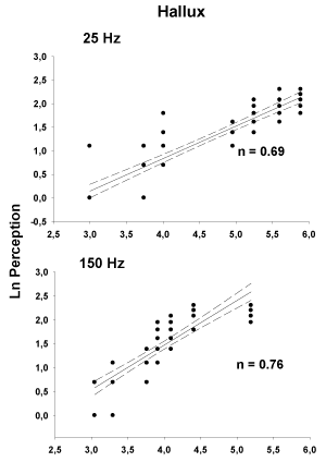 Measurement of Plantar Sole Sensitivity: A Tool for the Podiatric Diagnosis